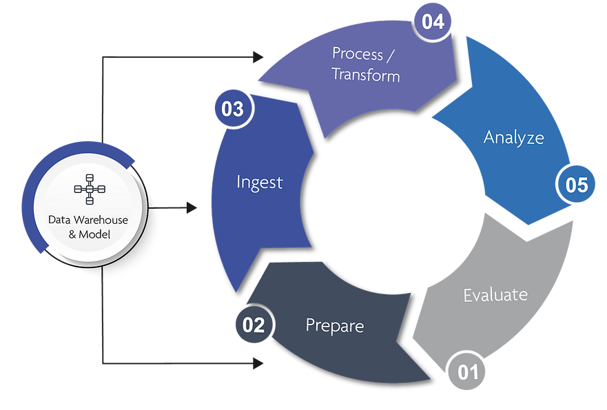 Data Warehouse & Model | Kusto Analytics Ltd